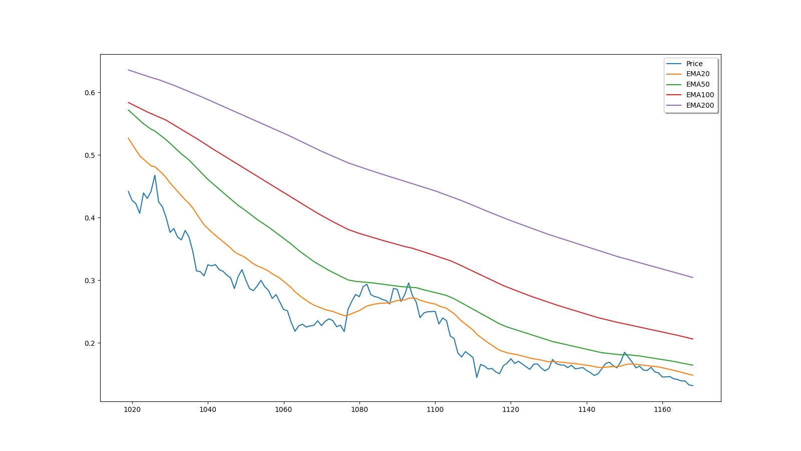 Immutable Exponential Moving Averages