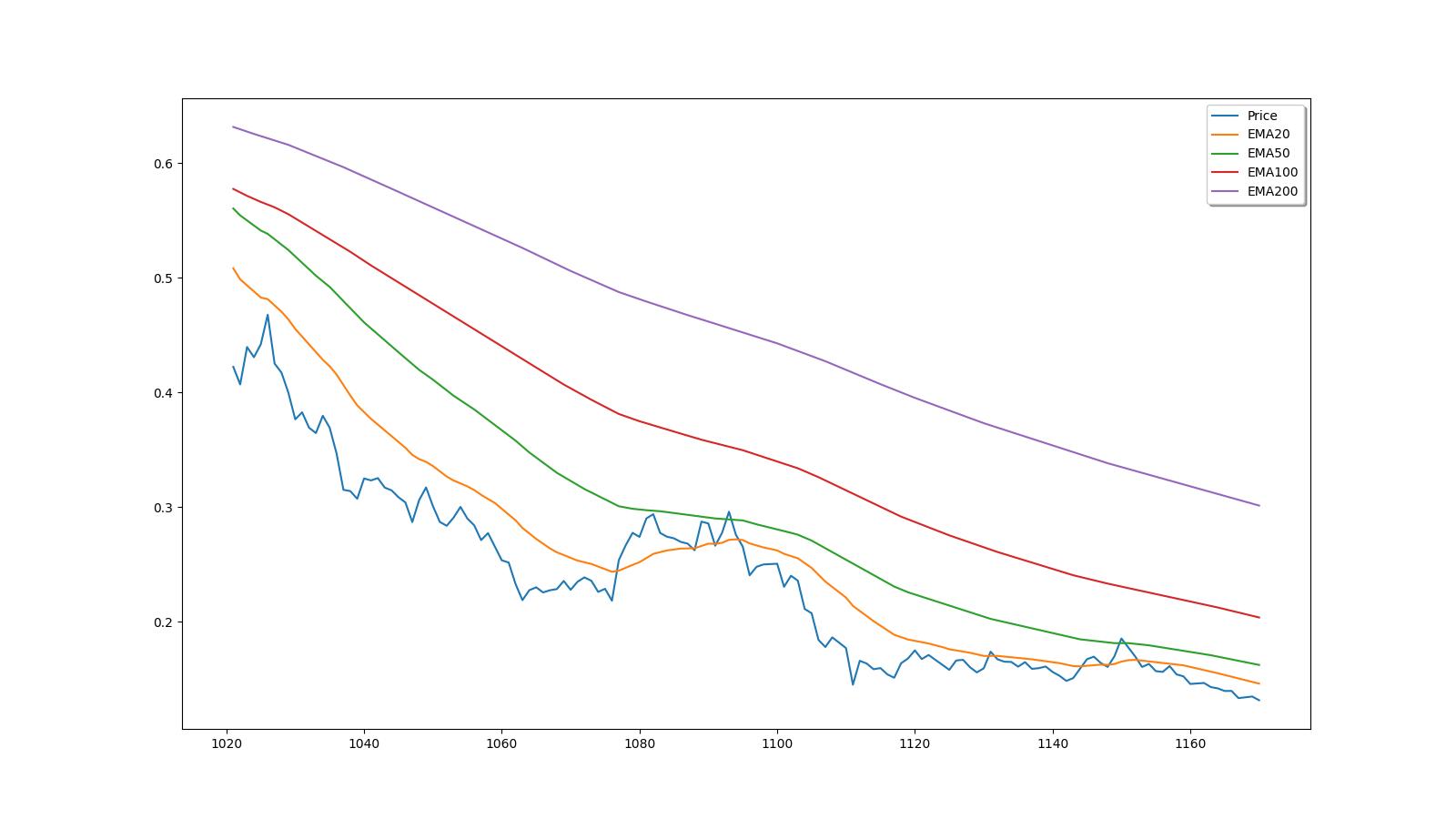 Immutable Exponential Moving Averages