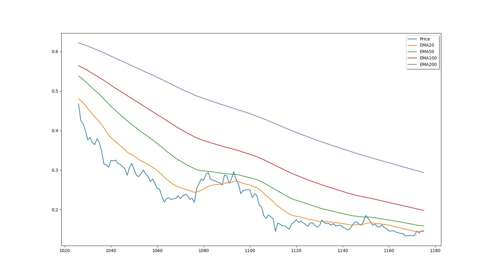 Immutable Exponential Moving Averages