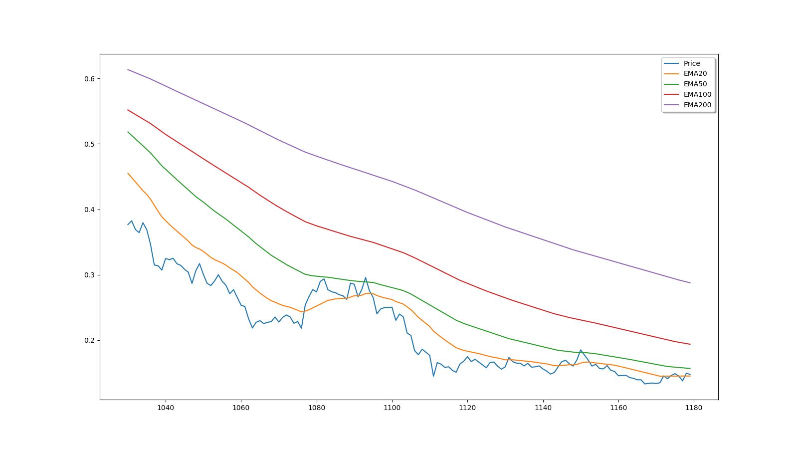 Immutable Exponential Moving Averages