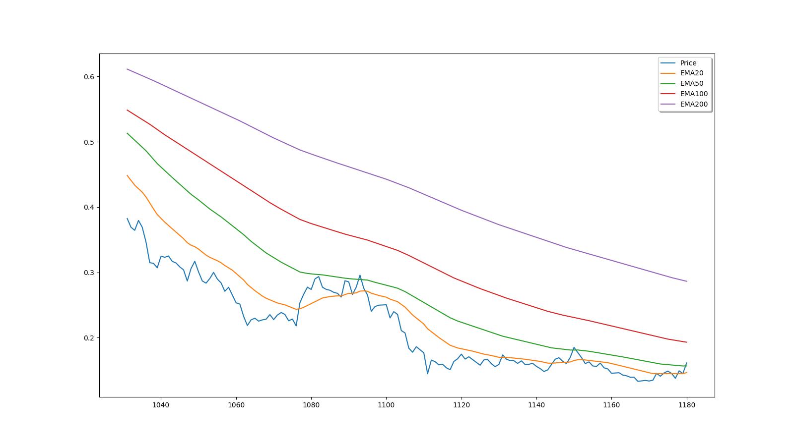 Immutable Exponential Moving Averages