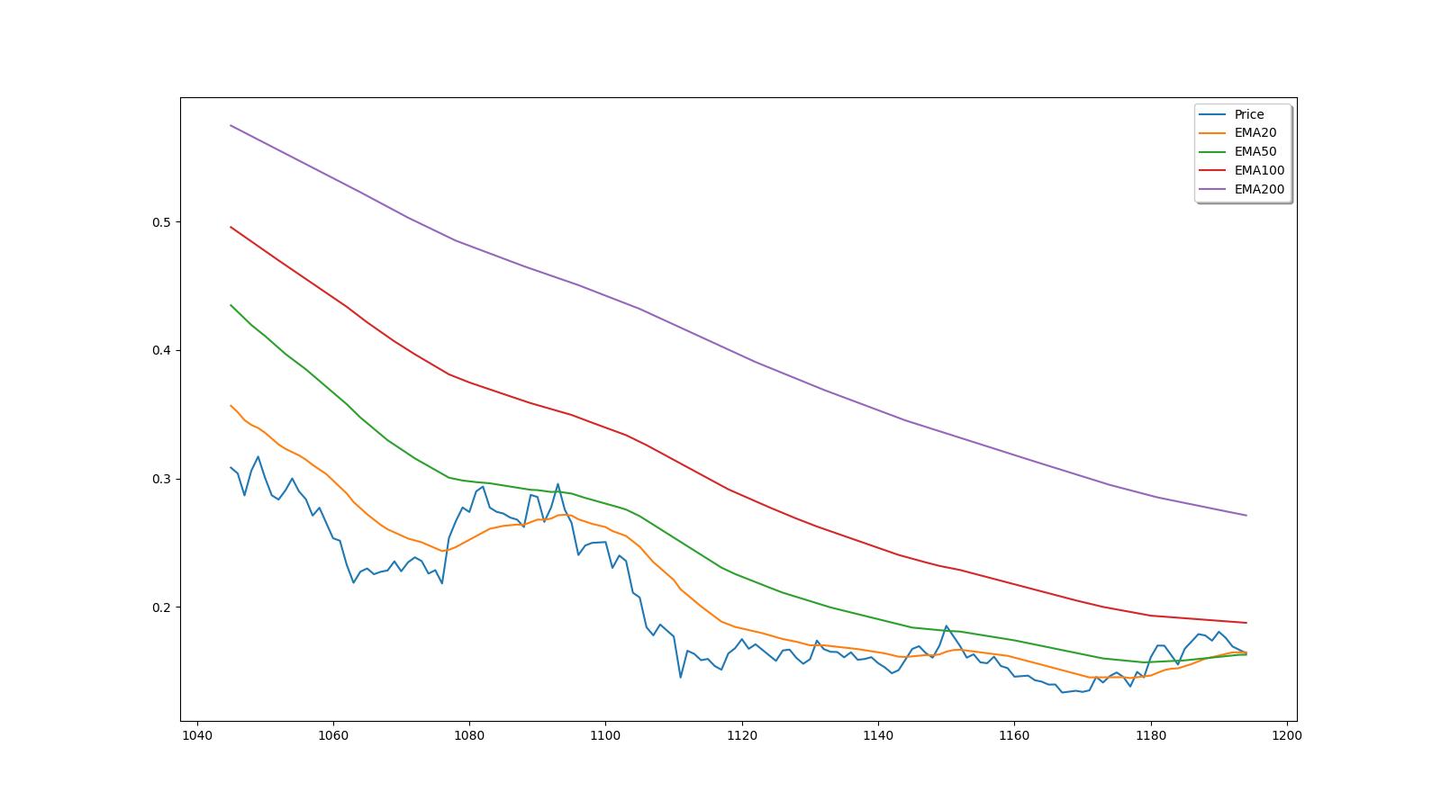 Immutable Exponential Moving Averages