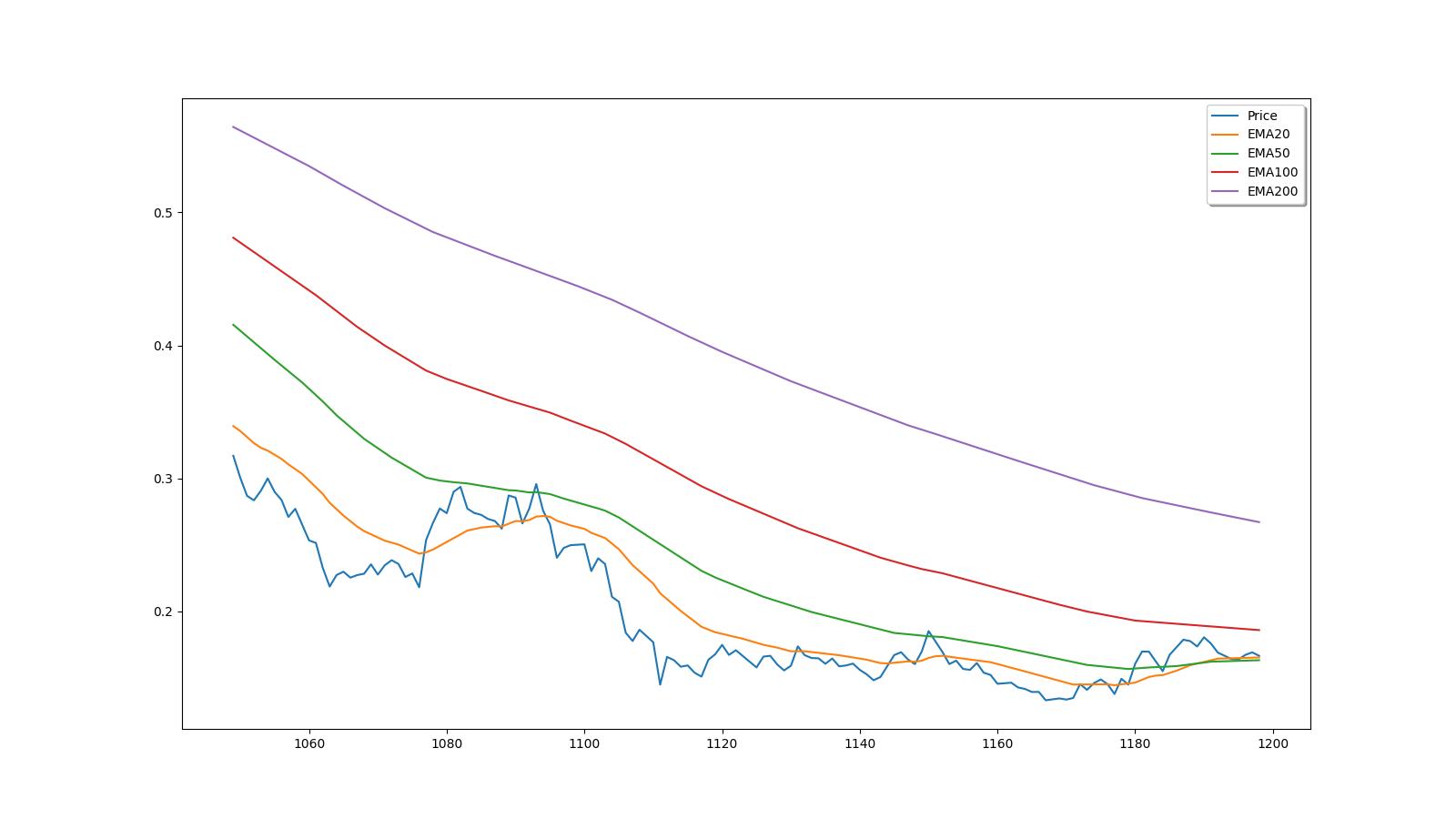 Immutable Exponential Moving Averages