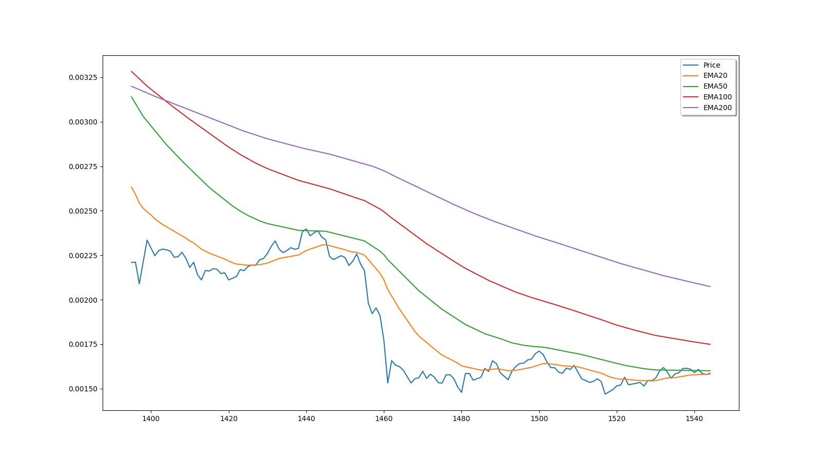 Immutable Exponential Moving Averages