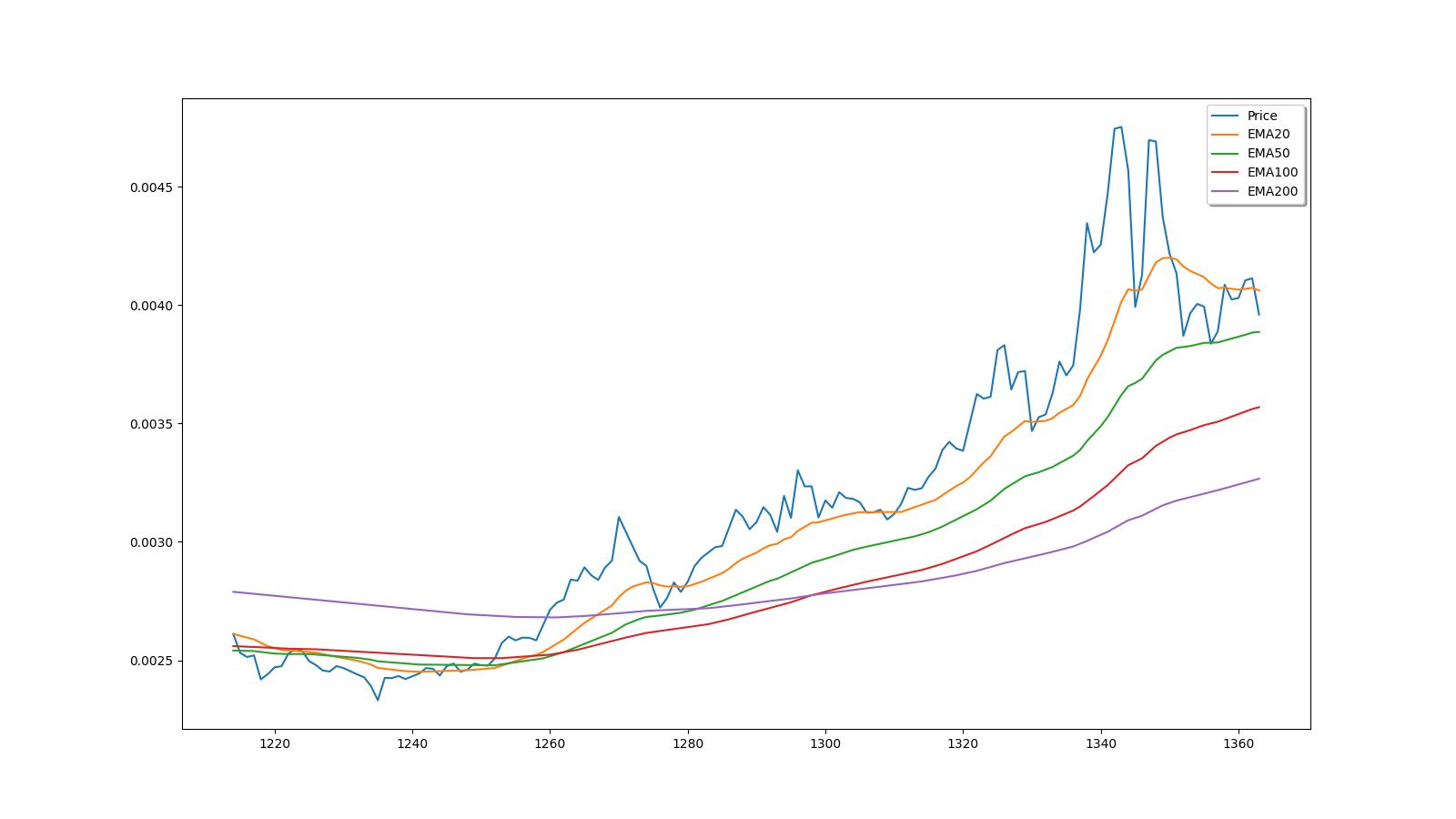 Immutable Exponential Moving Averages