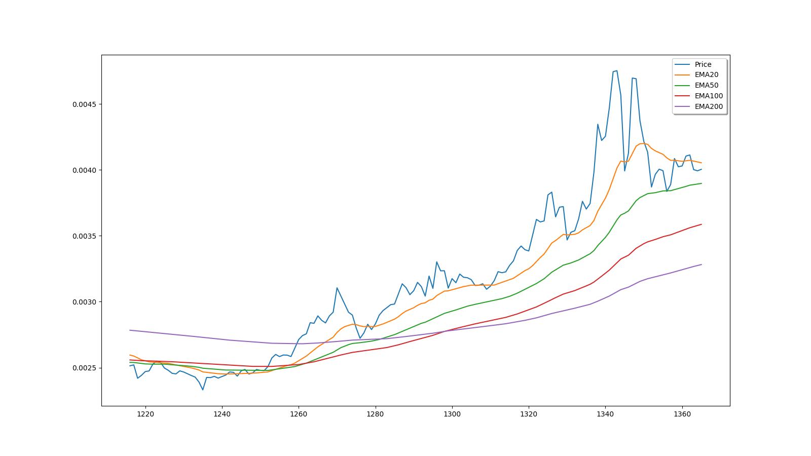 Immutable Exponential Moving Averages