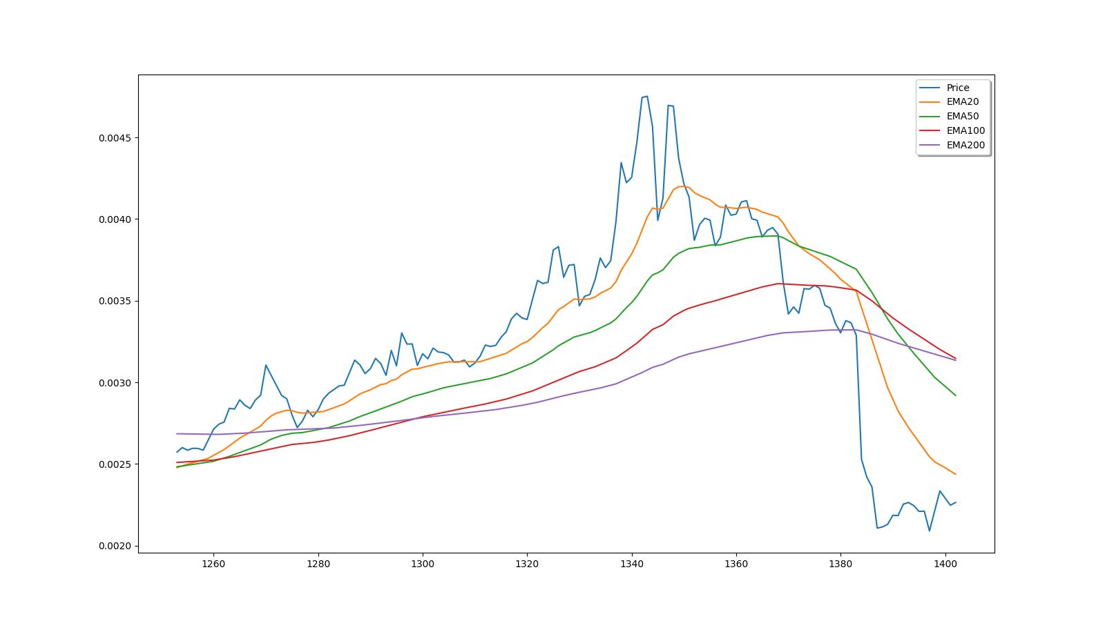 Immutable Exponential Moving Averages