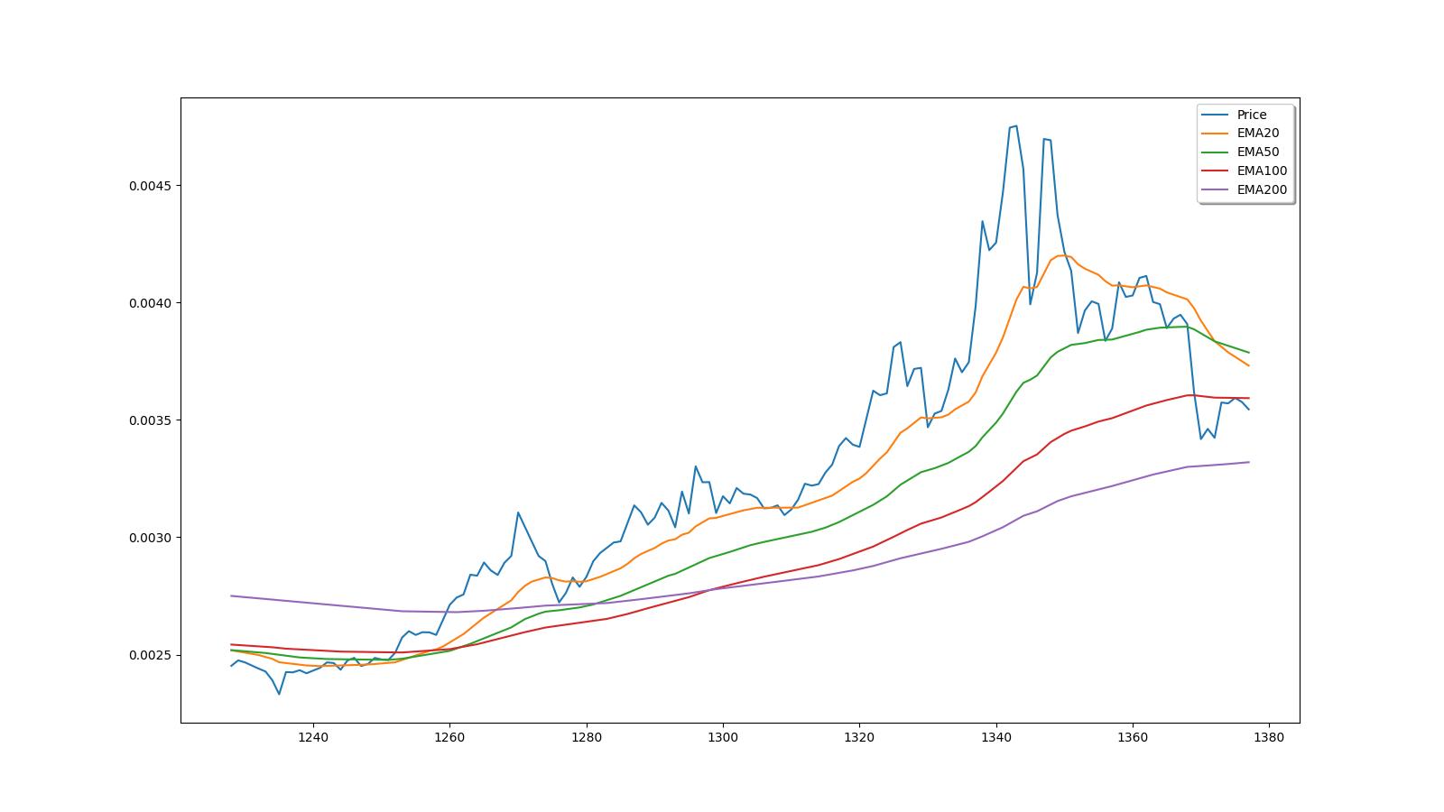 Immutable Exponential Moving Averages