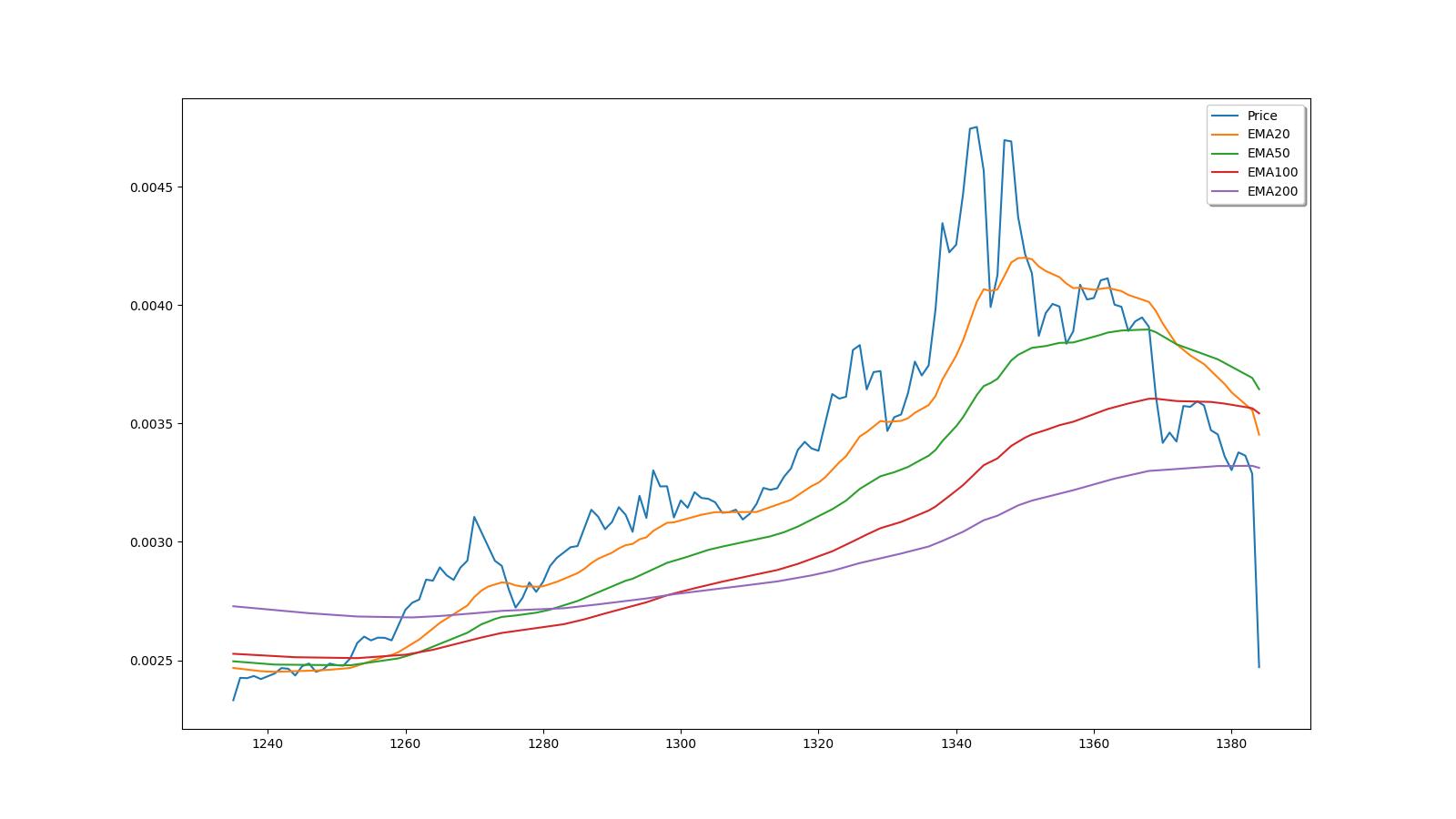 Immutable Exponential Moving Averages