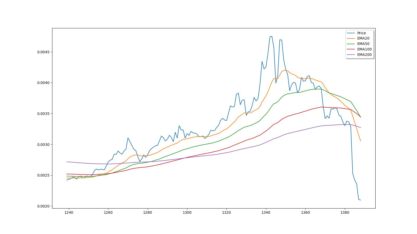 Immutable Exponential Moving Averages
