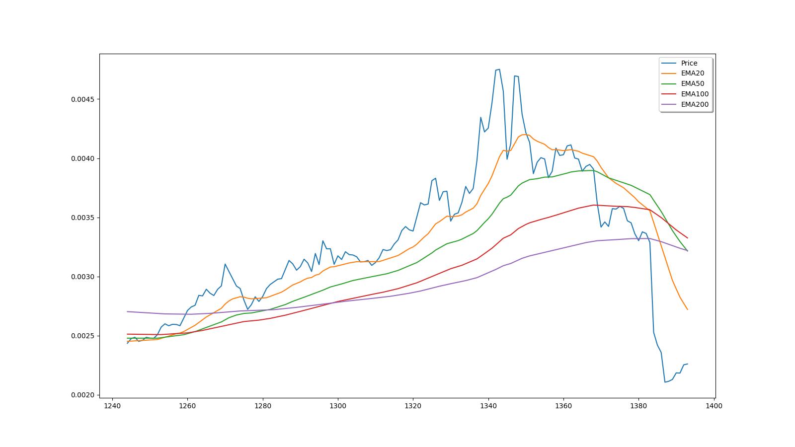 Immutable Exponential Moving Averages