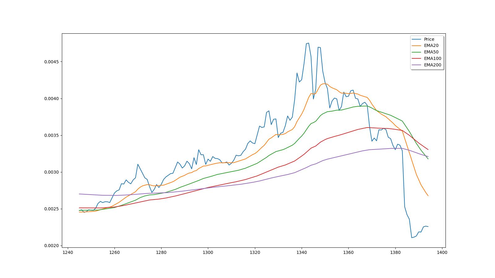 Immutable Exponential Moving Averages