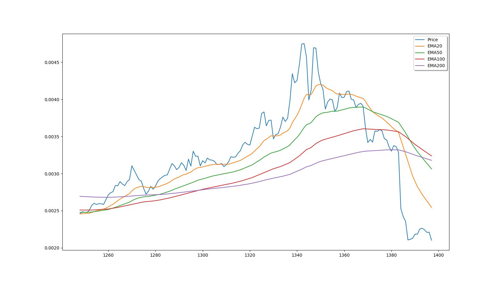 Immutable Exponential Moving Averages