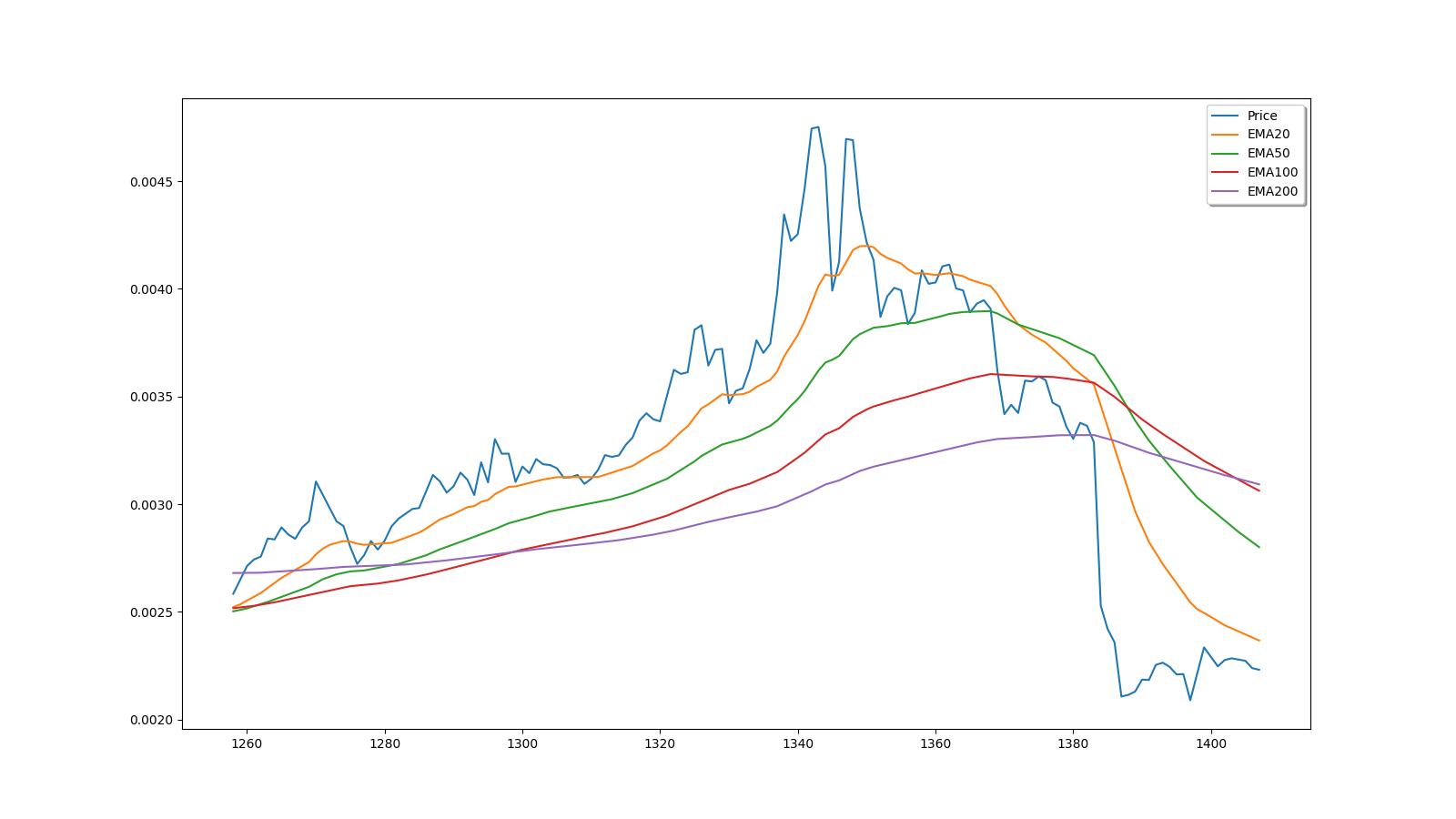 Immutable Exponential Moving Averages