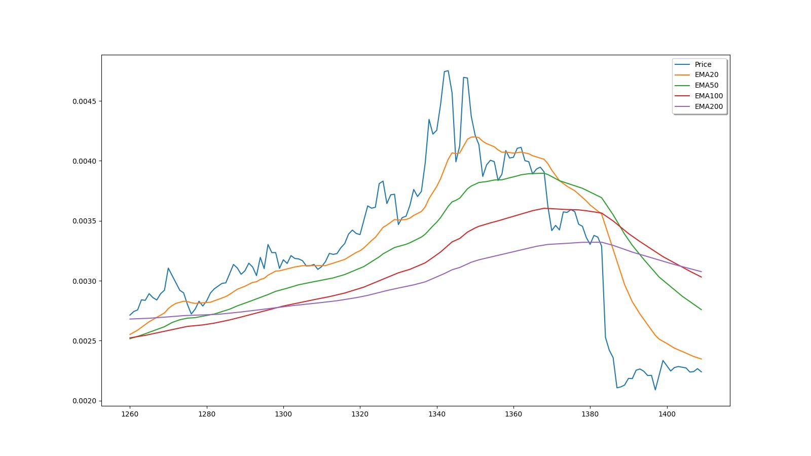 Immutable Exponential Moving Averages