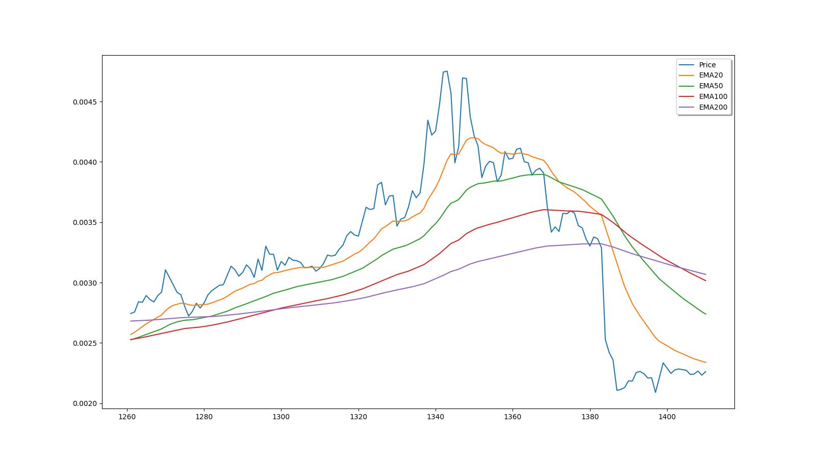 Immutable Exponential Moving Averages