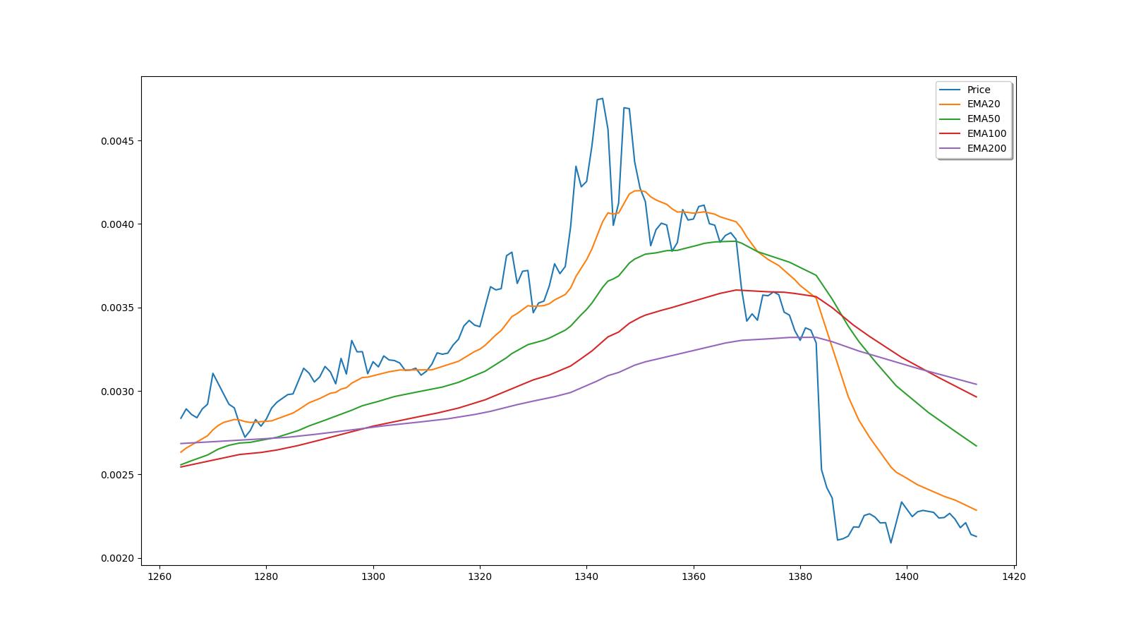 Immutable Exponential Moving Averages