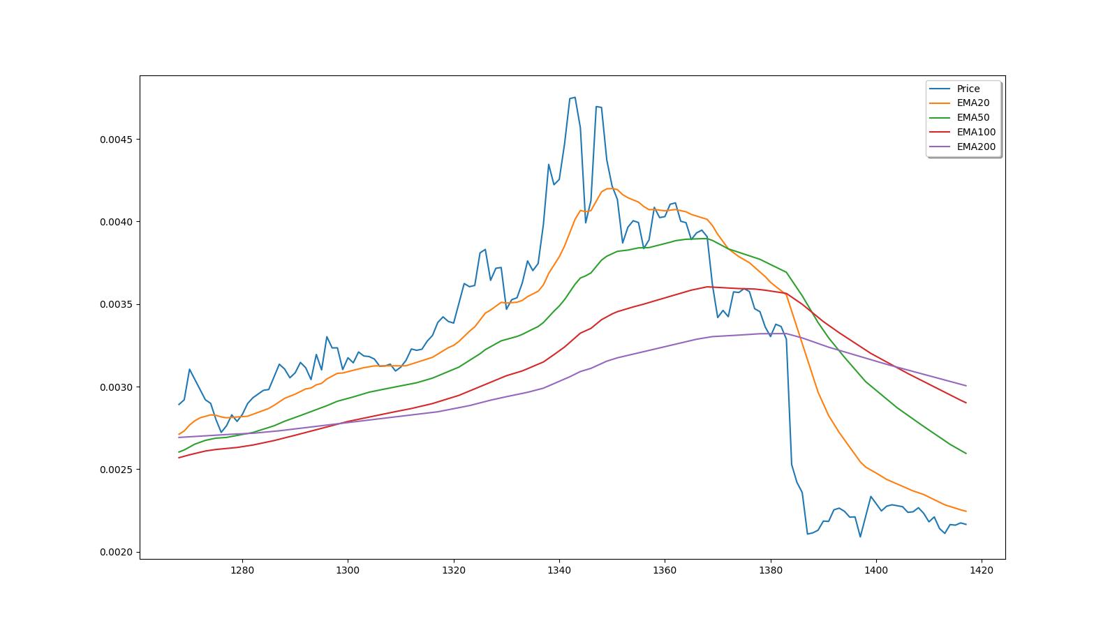 Immutable Exponential Moving Averages