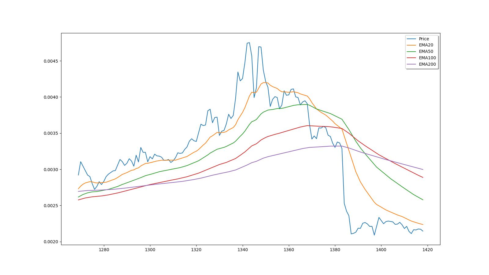 Immutable Exponential Moving Averages