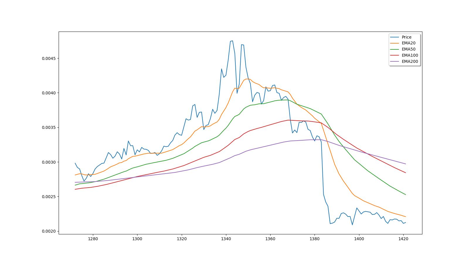 Immutable Exponential Moving Averages