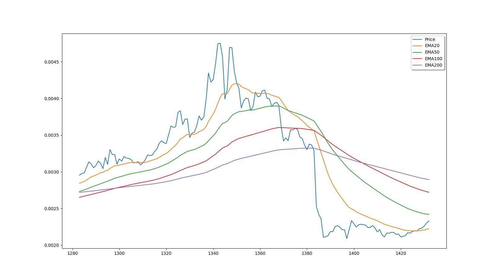 Immutable Exponential Moving Averages