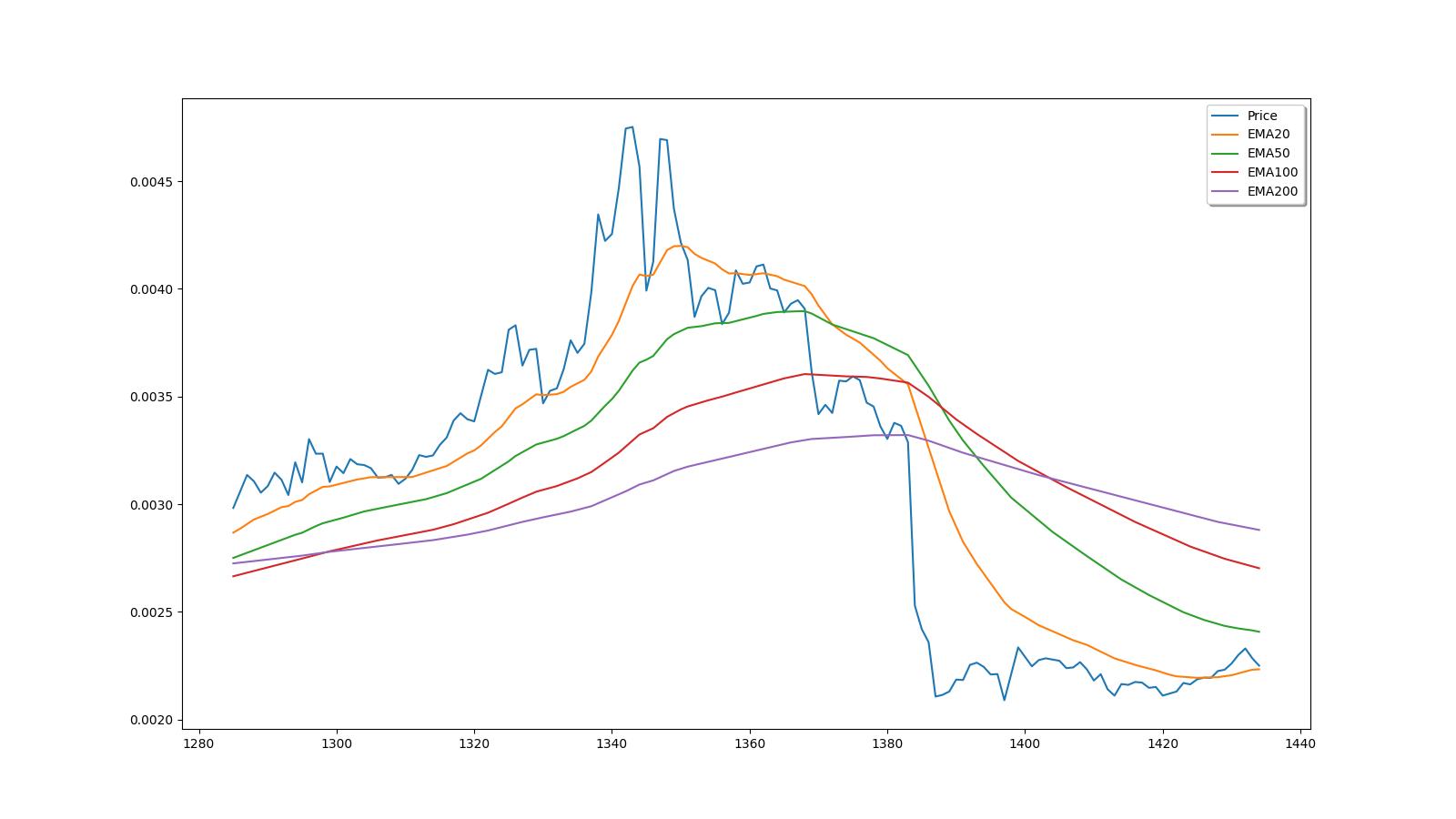 Immutable Exponential Moving Averages