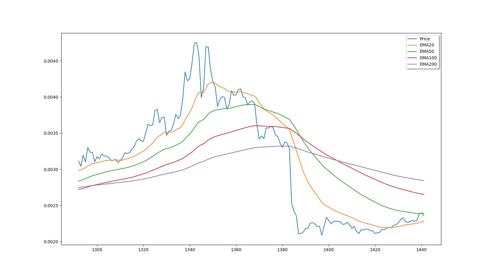 Immutable Exponential Moving Averages
