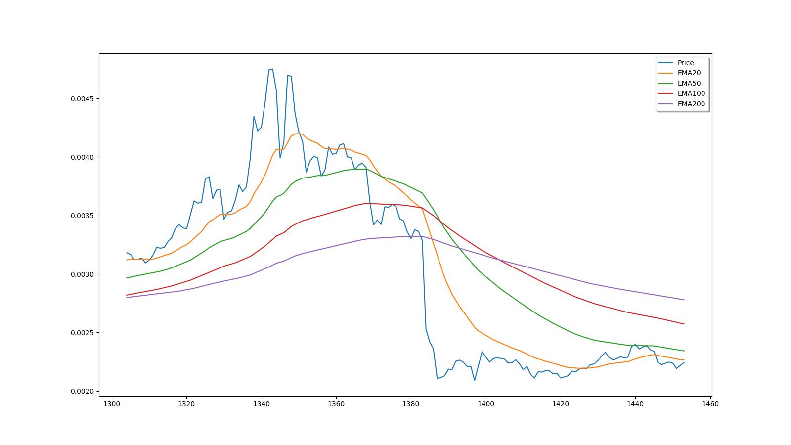 Immutable Exponential Moving Averages