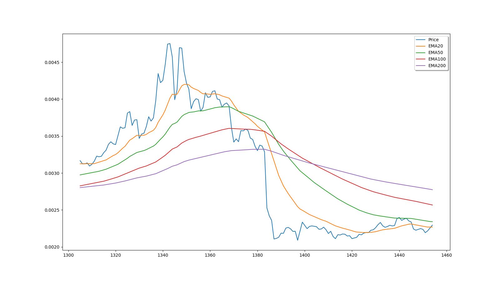 Immutable Exponential Moving Averages