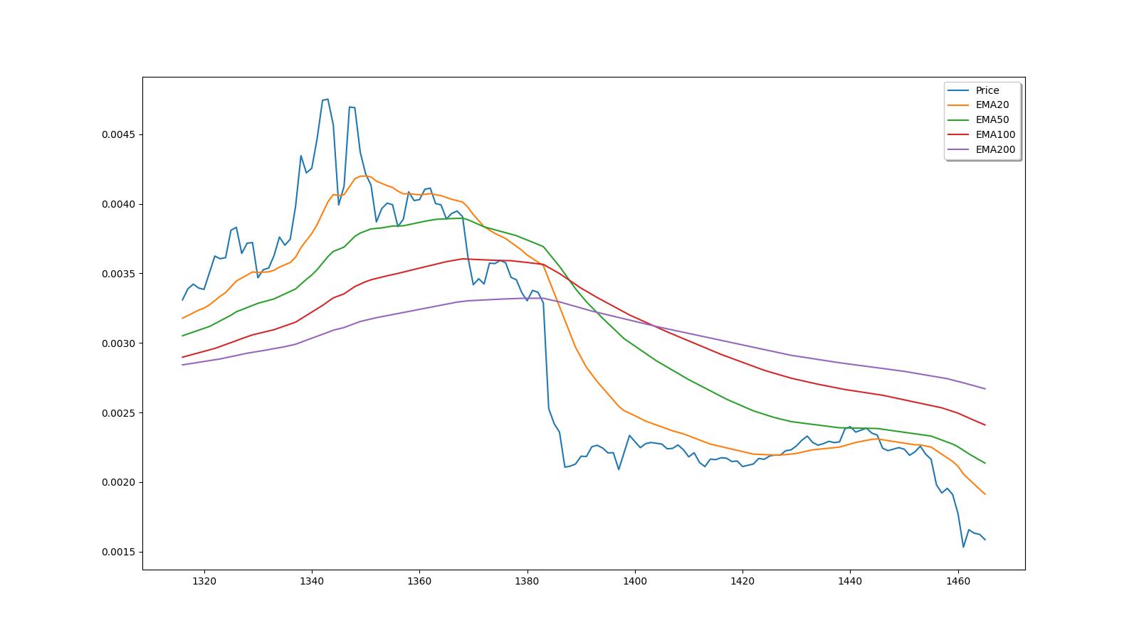 Immutable Exponential Moving Averages