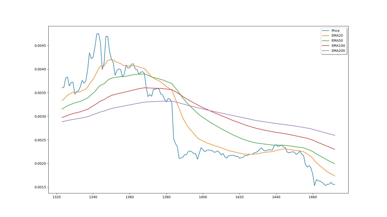 Immutable Exponential Moving Averages