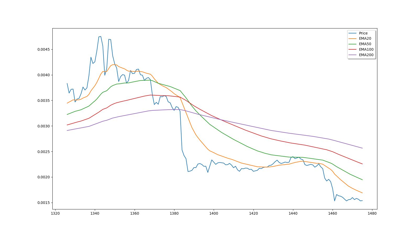 Immutable Exponential Moving Averages