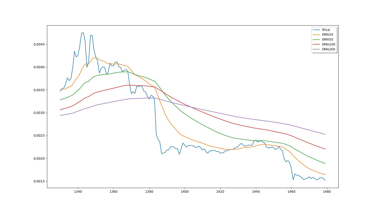 Immutable Exponential Moving Averages