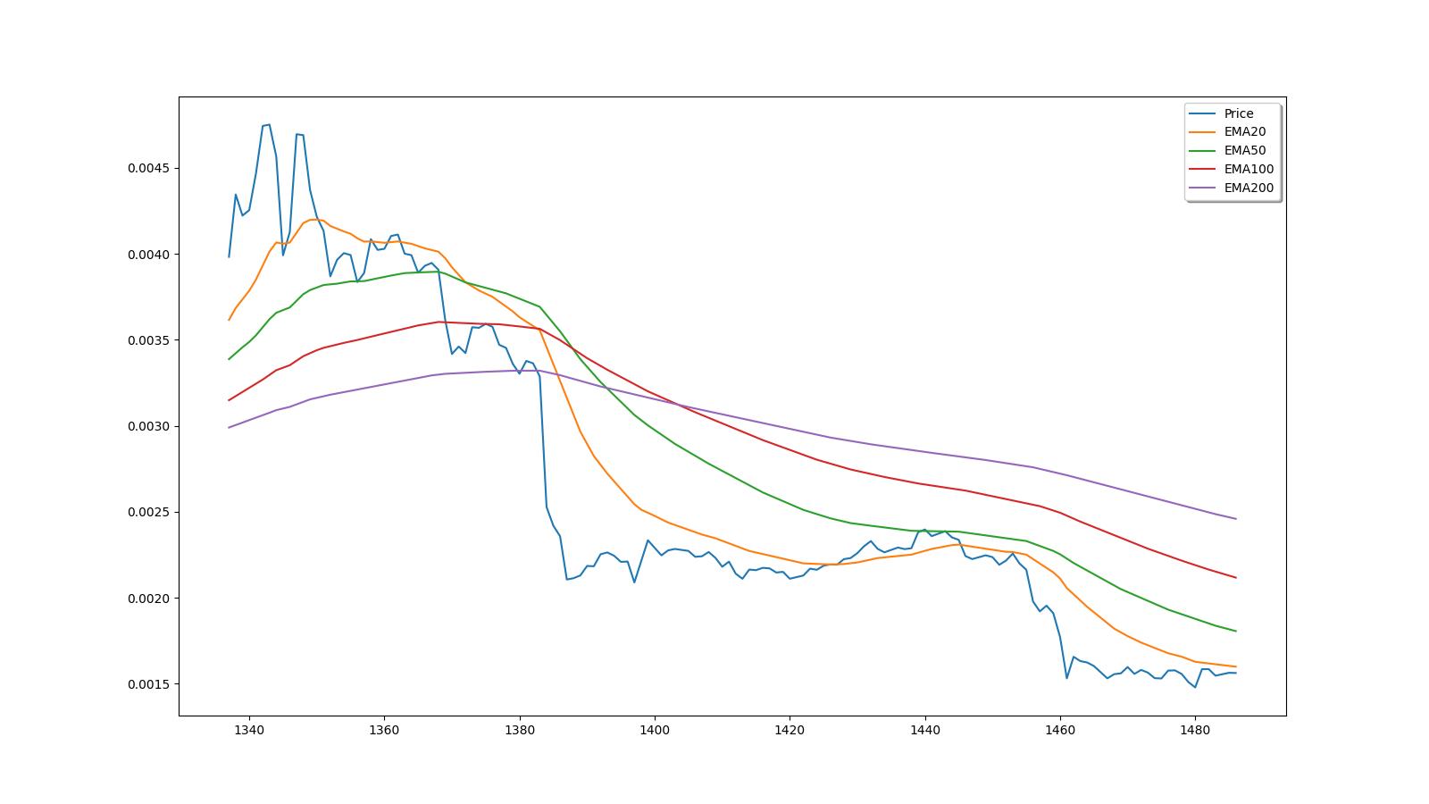 Immutable Exponential Moving Averages