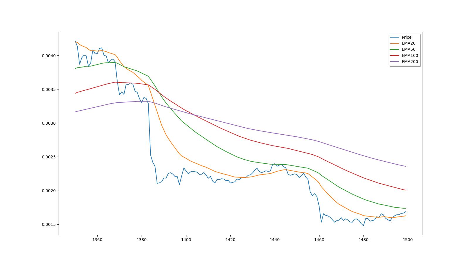 Immutable Exponential Moving Averages