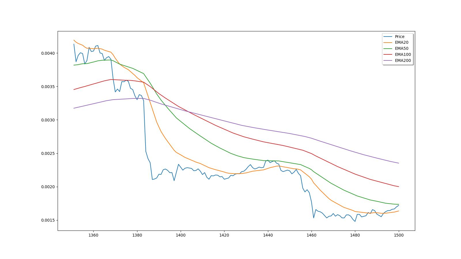 Immutable Exponential Moving Averages