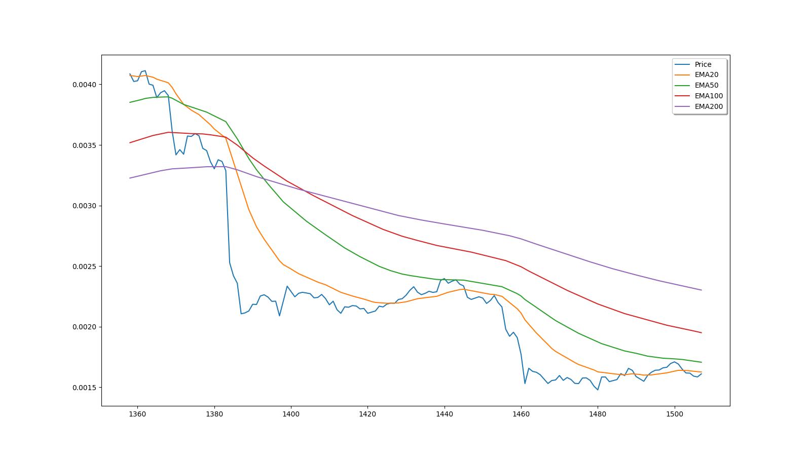 Immutable Exponential Moving Averages
