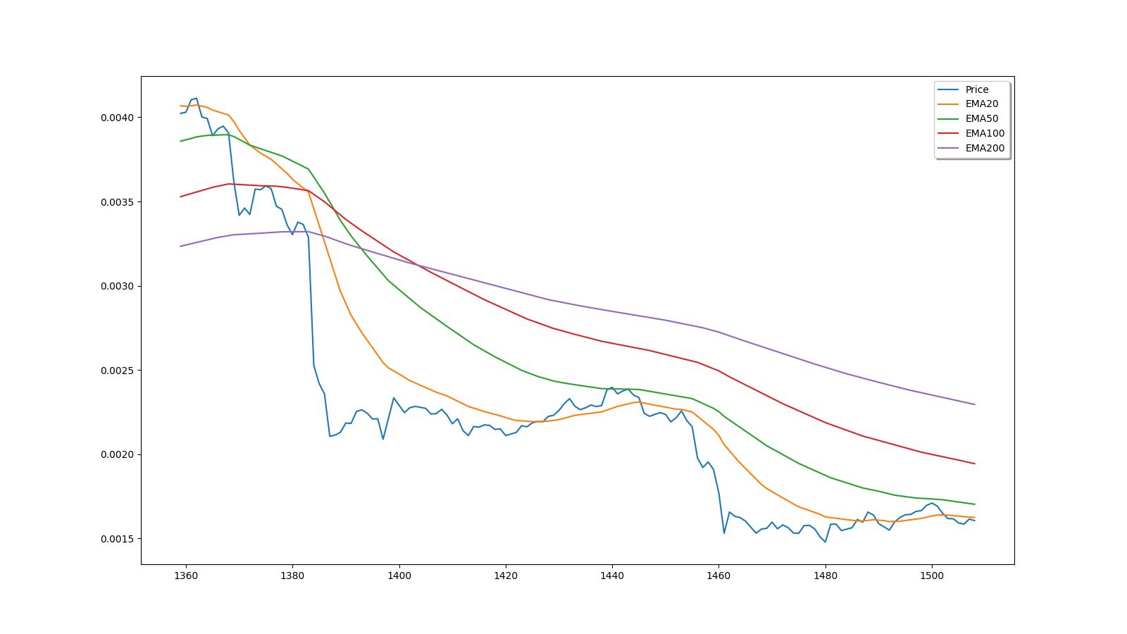 Immutable Exponential Moving Averages