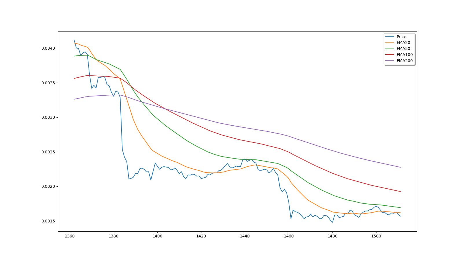Immutable Exponential Moving Averages