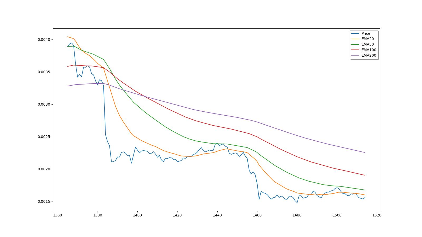 Immutable Exponential Moving Averages
