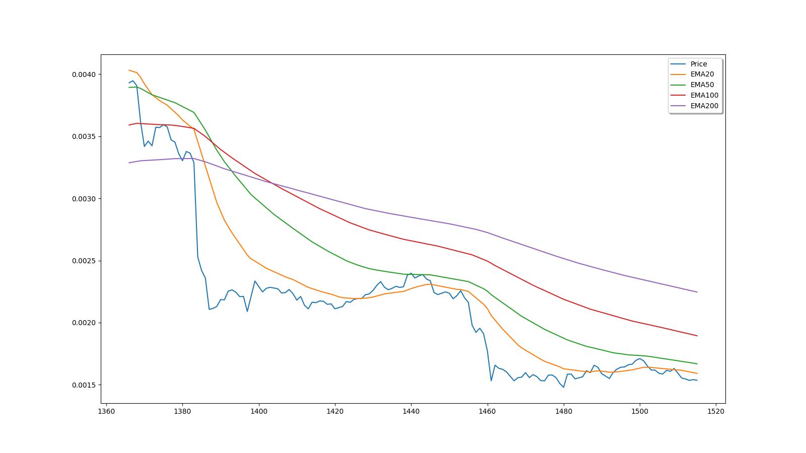 Immutable Exponential Moving Averages
