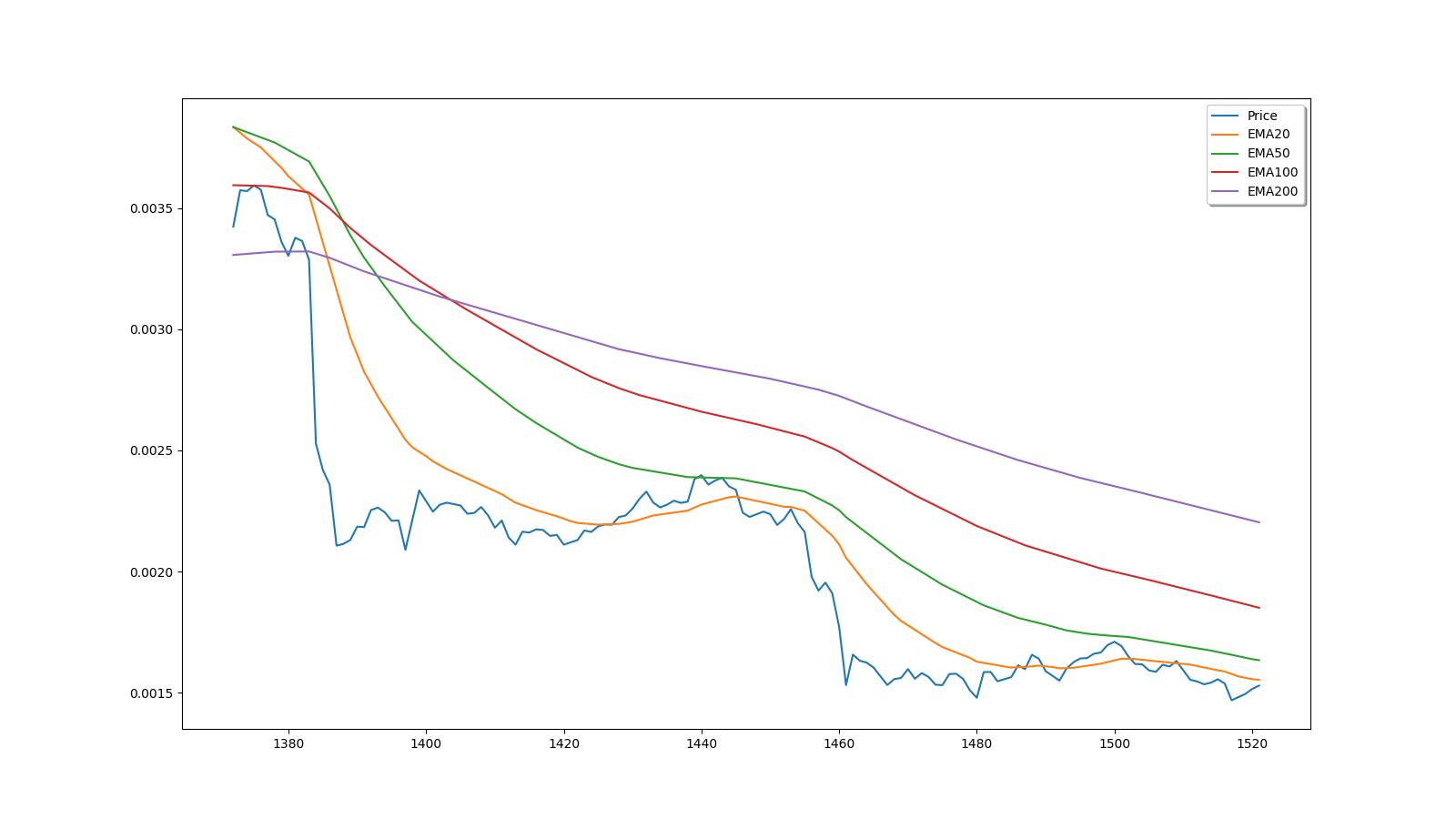 Immutable Exponential Moving Averages