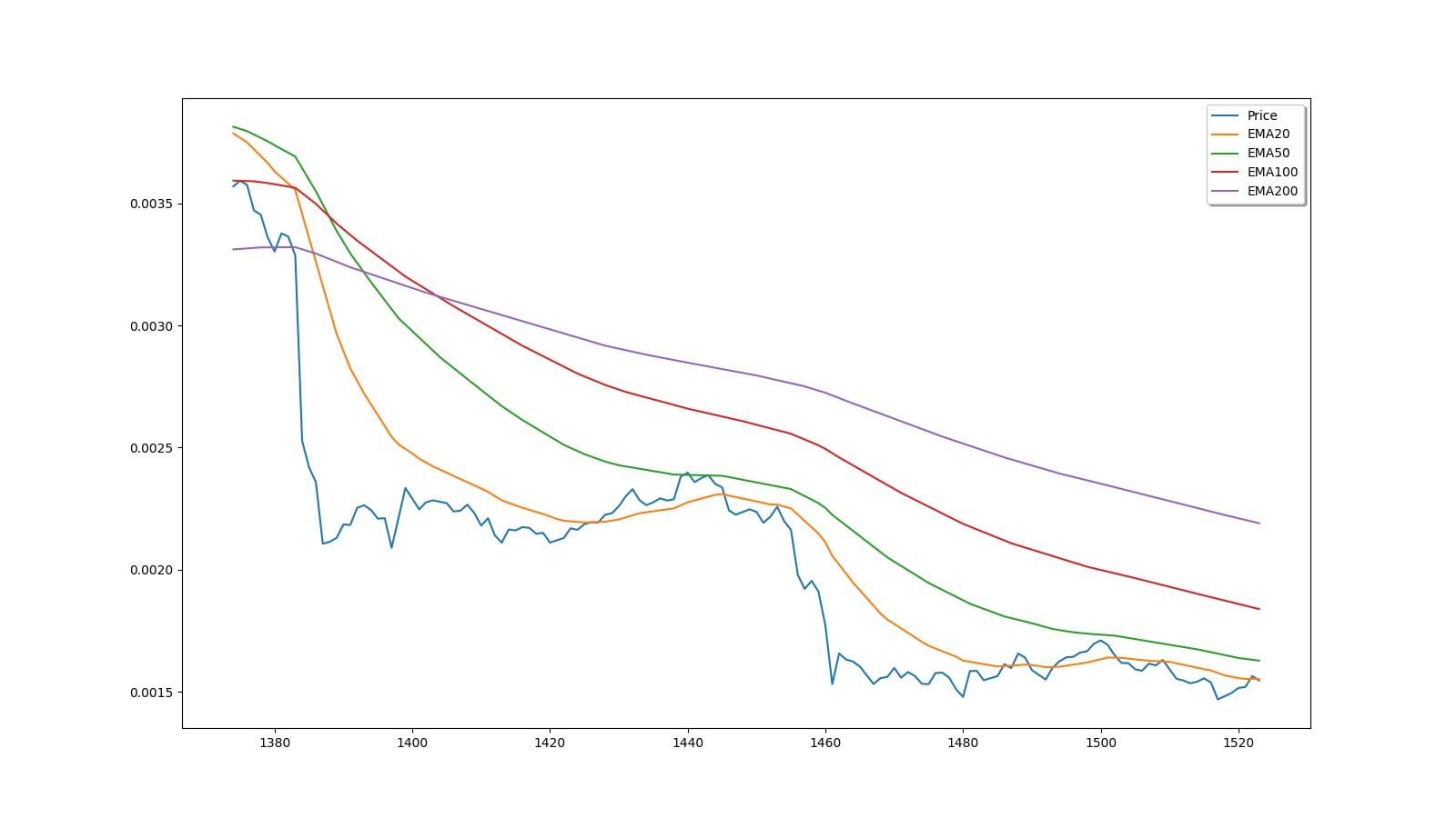 Immutable Exponential Moving Averages