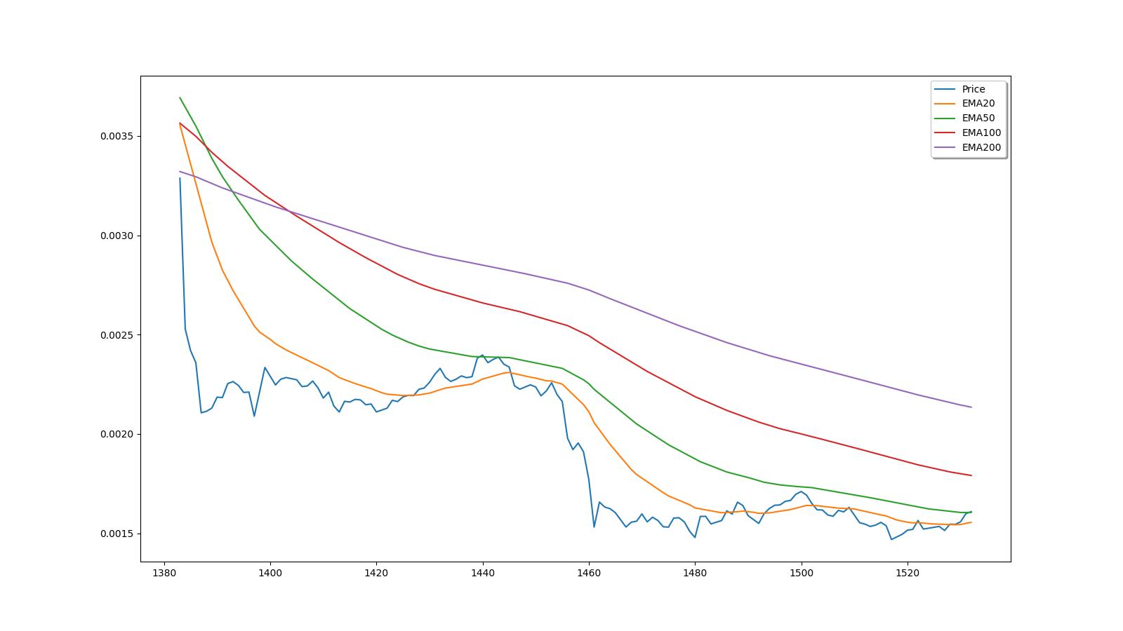 Immutable Exponential Moving Averages