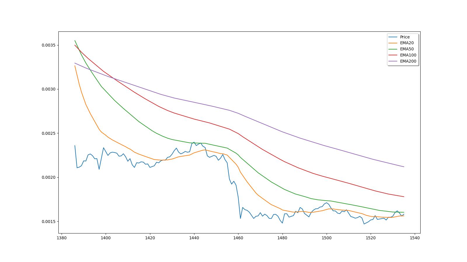 Immutable Exponential Moving Averages