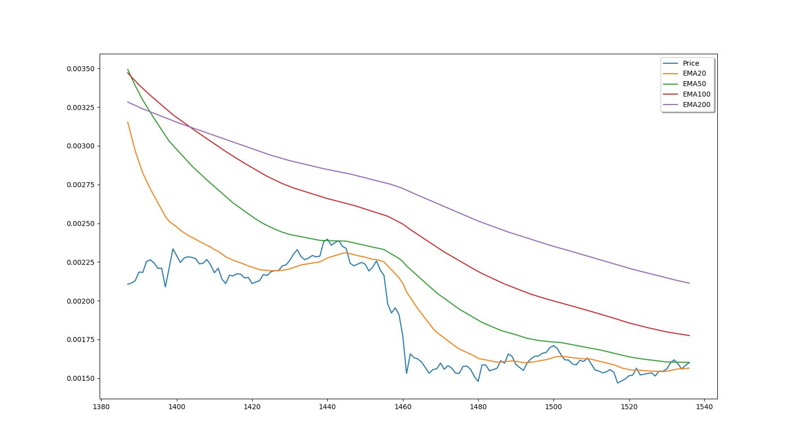 Immutable Exponential Moving Averages