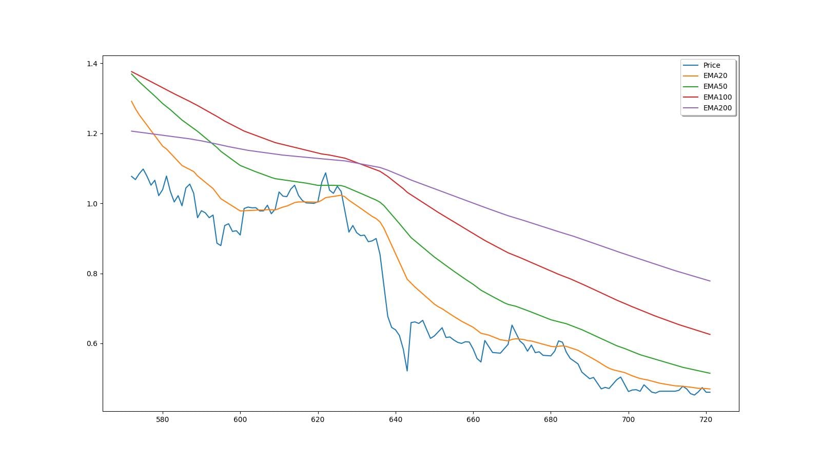 IMO Exponential Moving Averages