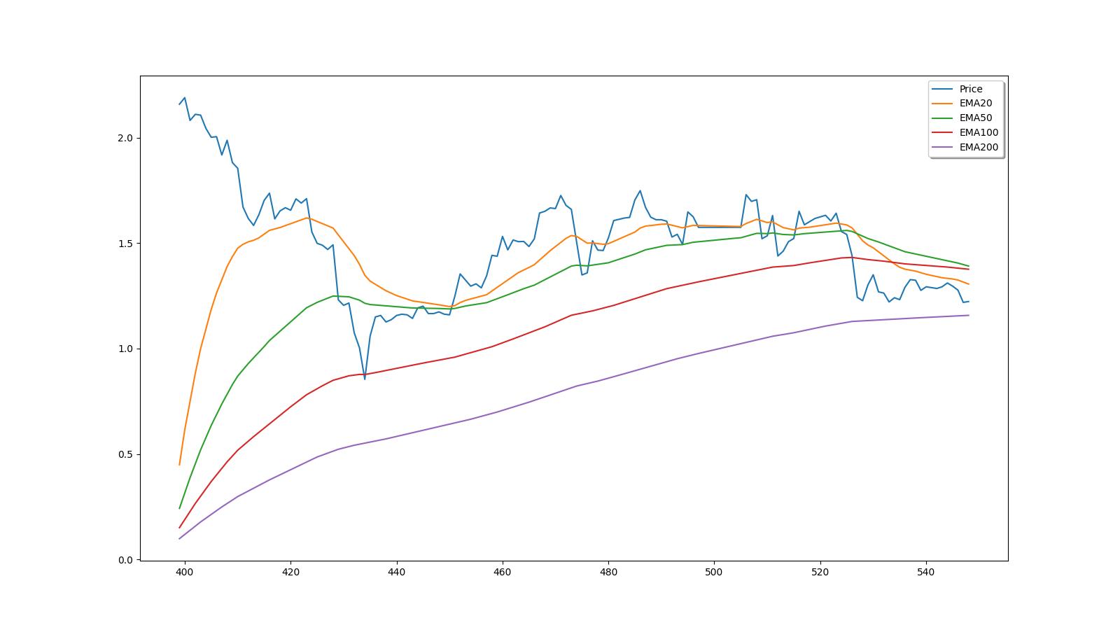 IMO Exponential Moving Averages