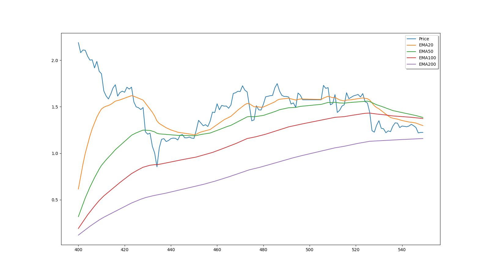IMO Exponential Moving Averages