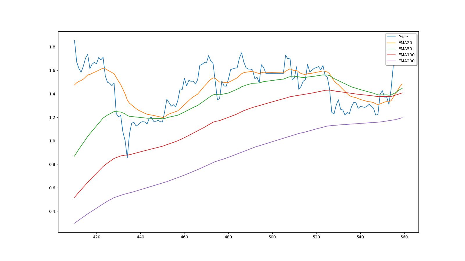 IMO Exponential Moving Averages
